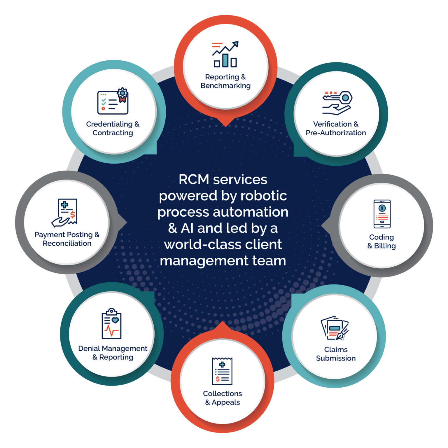 Healthcare Revenue Cycle Management (RCM) Services | SYNERGEN