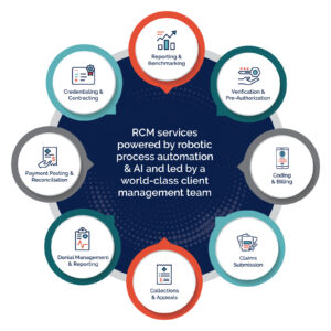 Healthcare Revenue Cycle Management (RCM) Services | SYNERGEN