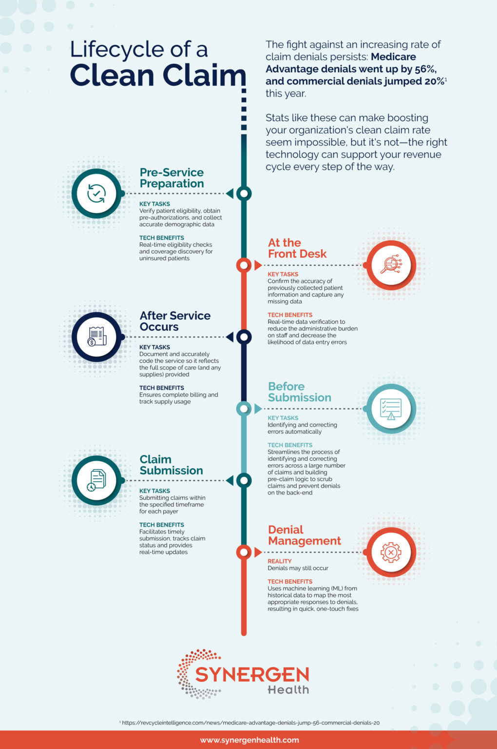 Clean claim lifecycle infographic | SYNERGEN Health