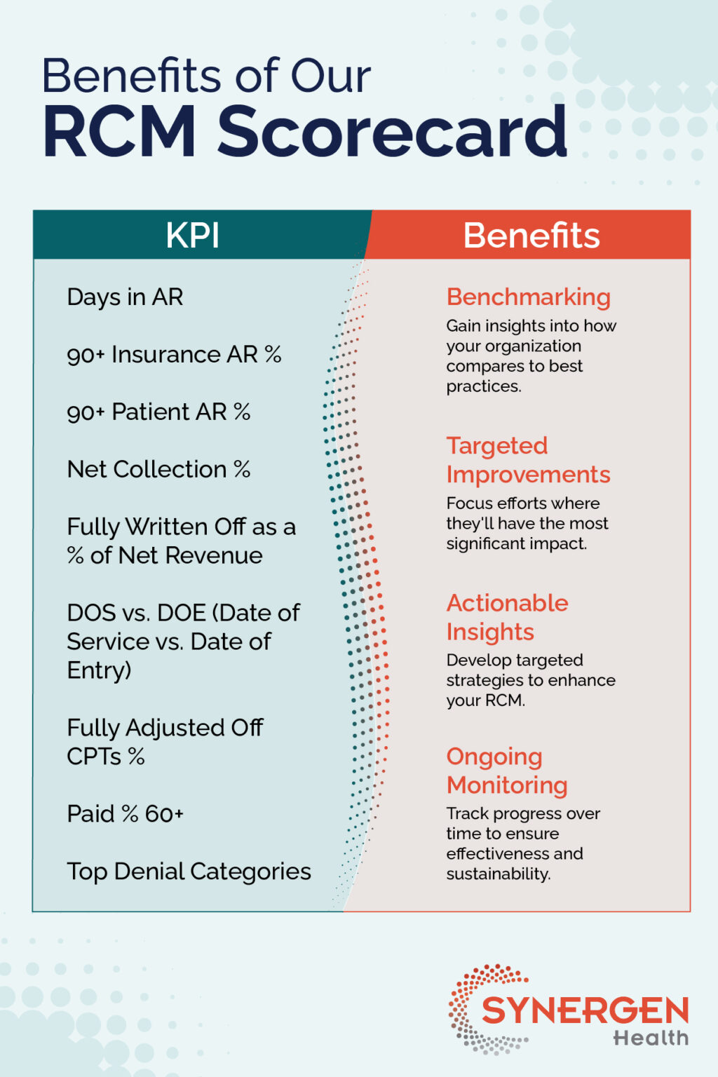 How Our RCM Scorecard Drives Targeted Success | SYNERGEN Health